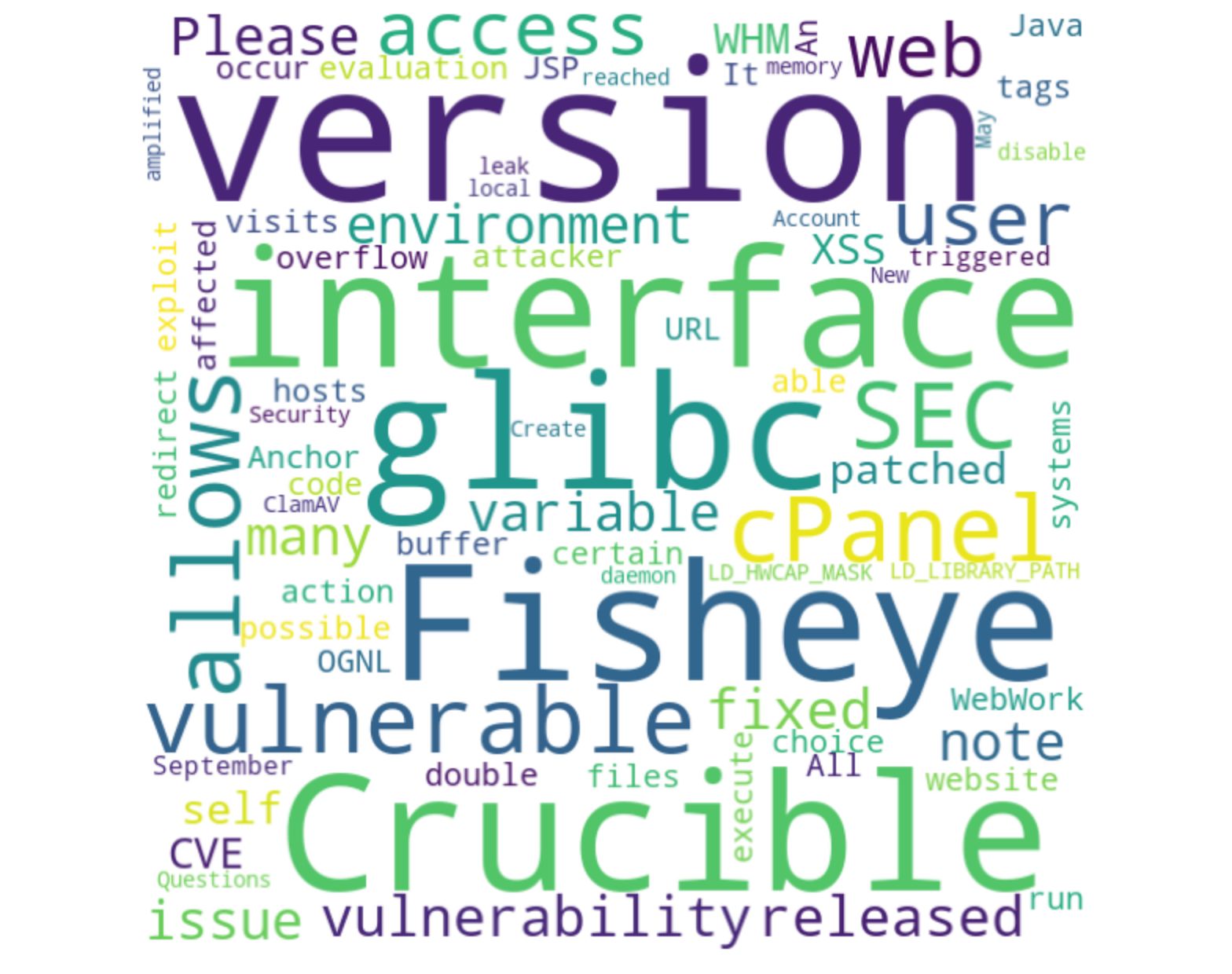Cvss Exploratory Data Analysis Data Crayon