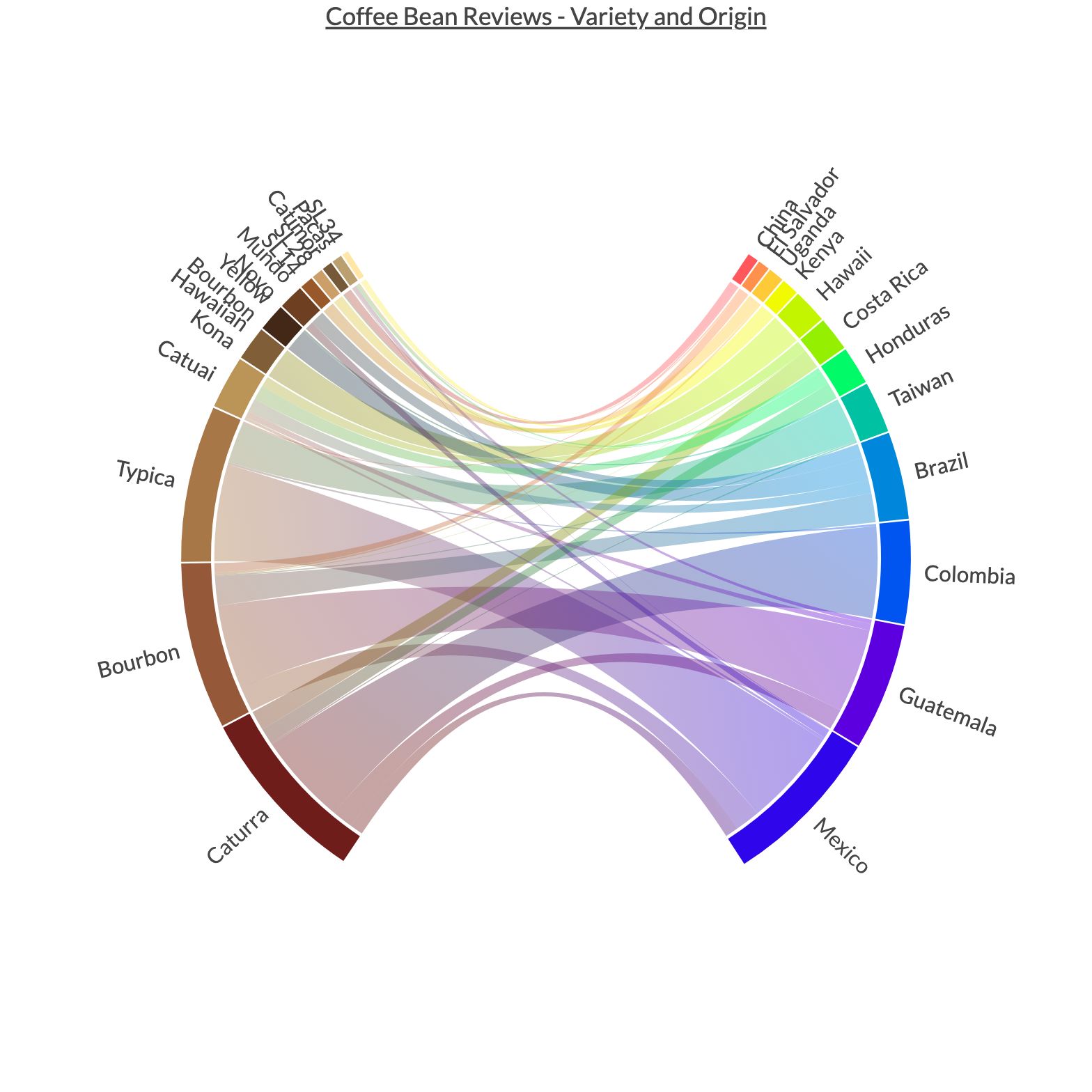 Arabica Coffee Beans - Origin and Variety - Data Crayon