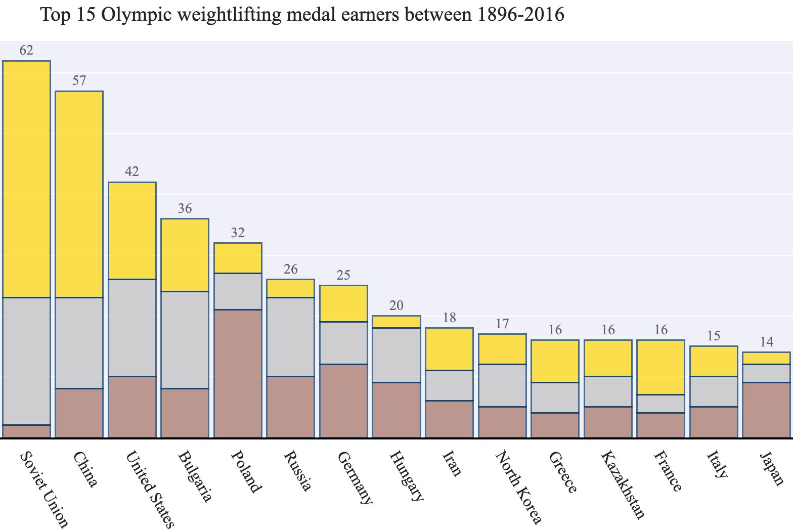 Olympic Weightlifting Medals With Stacked Bar Charts Data Crayon 