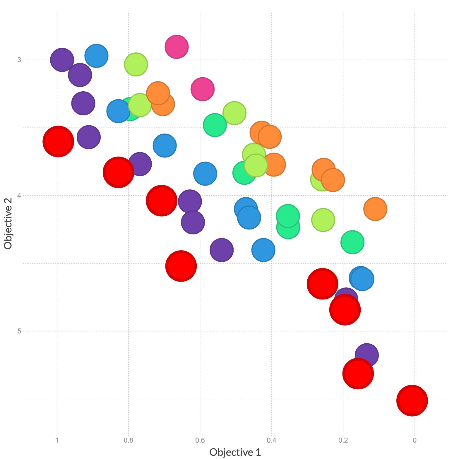 Non Dominated Sorting Data Crayon