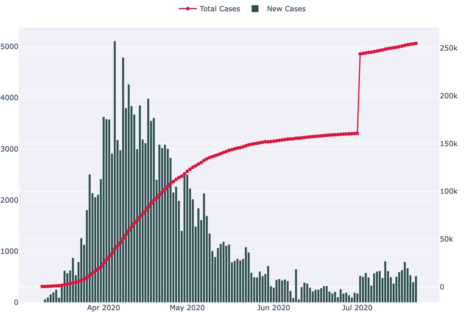 Coronavirus Time Series Line and Bar Chart - Data Crayon