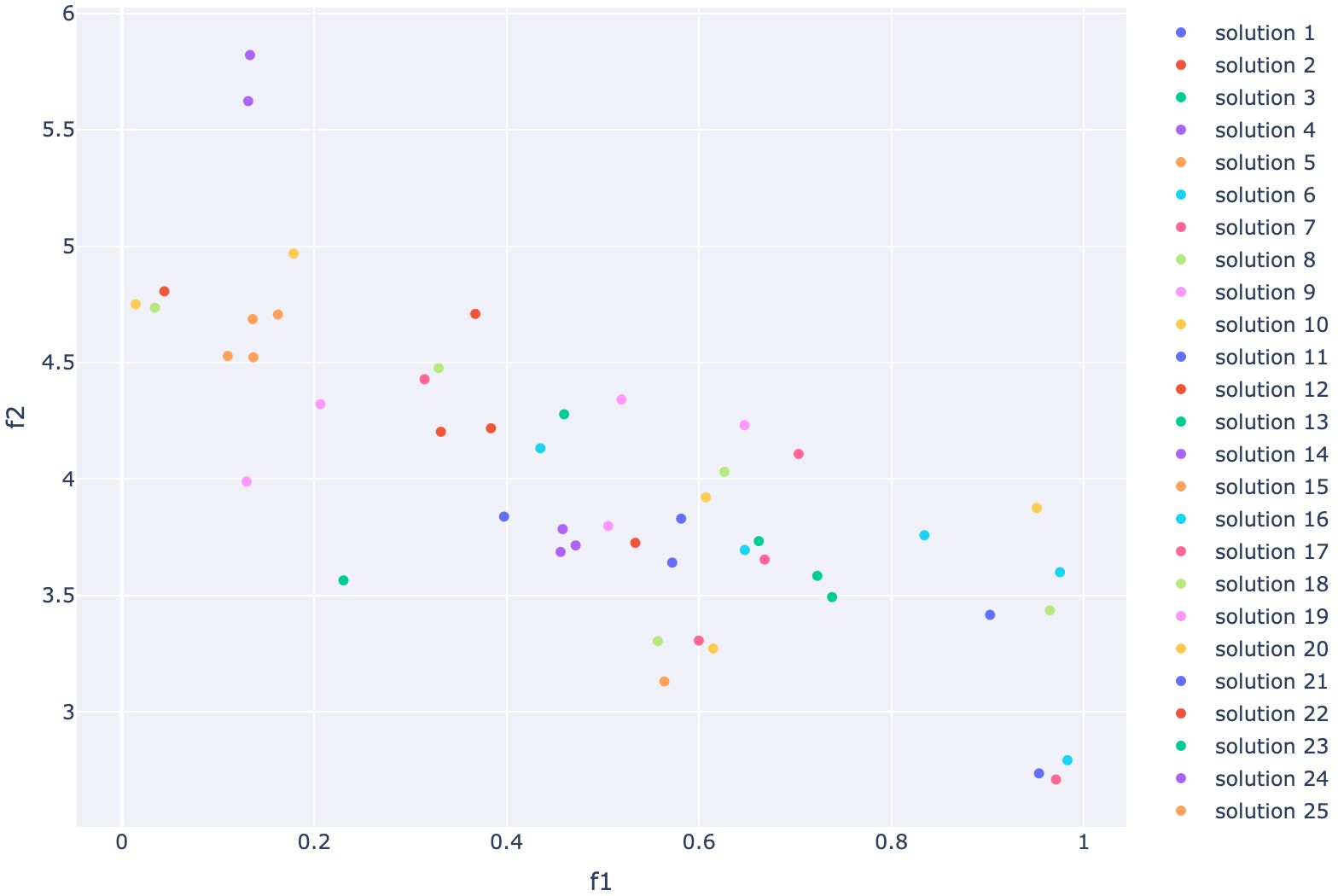Populations In Objective And Decision Space Data Crayon