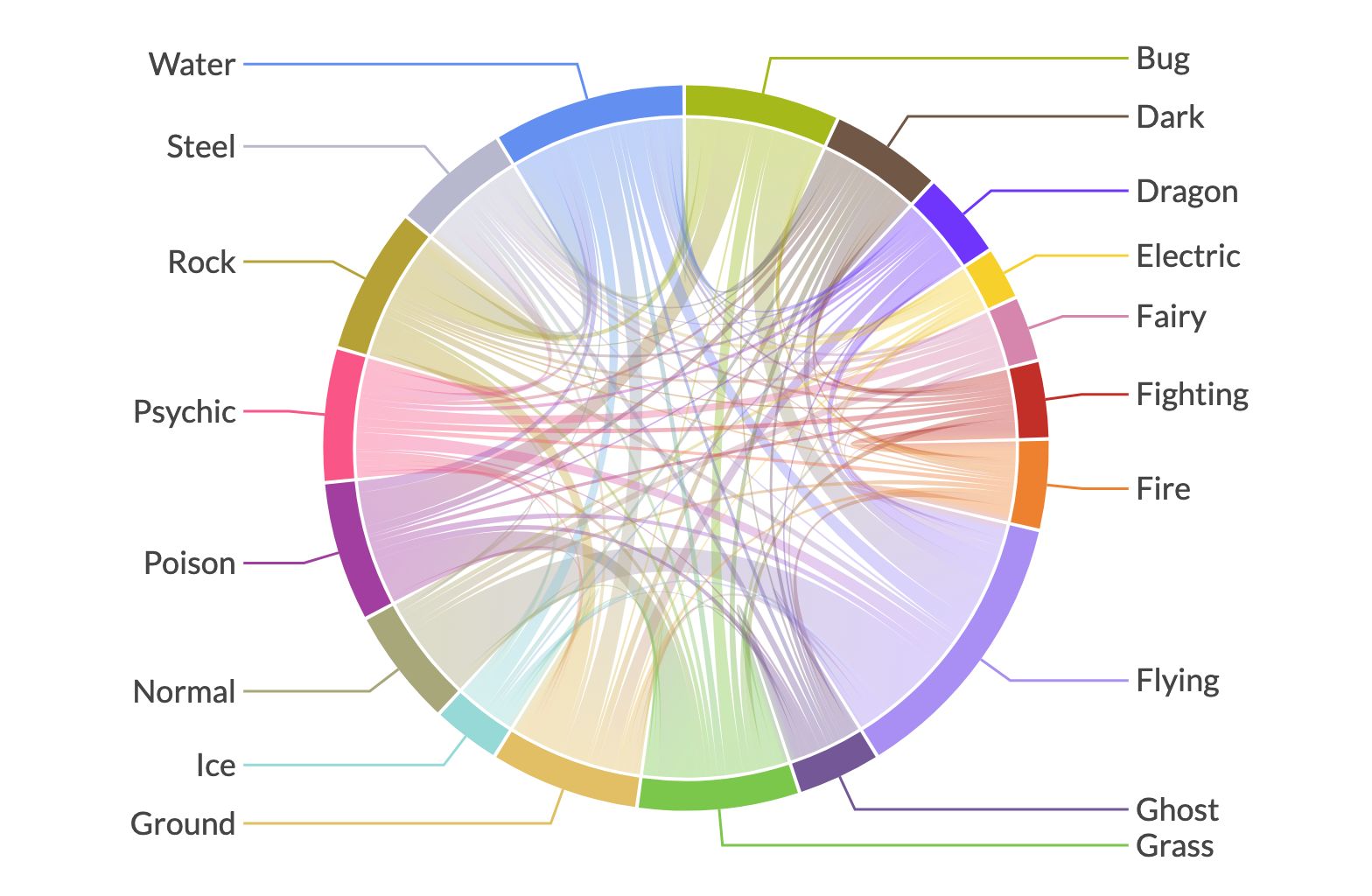 Co-occurrence of Pokemon Types (Gen 1-6) with Chord Diagrams - Data Crayon